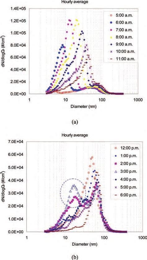 Temporal Variations Of Hourly Averages Of Size Distributions With
