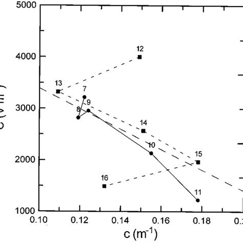 Depth D Profiles Of Beam Attenuation C And Diffuse Attenuation K With A Download Scientific