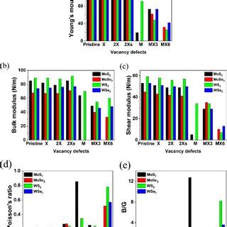 Different Mechanical Properties Of The Defective TMDs Download Scientific Diagram