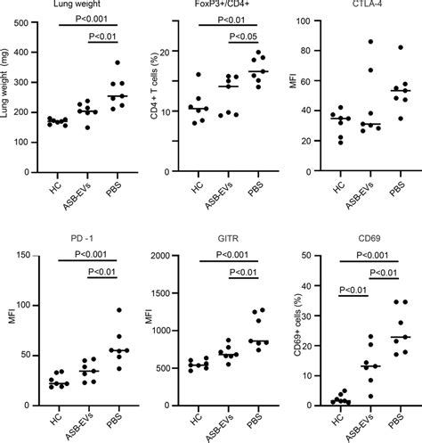 Reduced Regulatory Markers Expression Of Treg Cells In Metastatic Lung