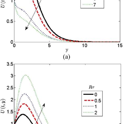 Effects Of A Viscoelastic Fluid Parameter And Heat Generation On