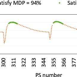 Delivered Performance Using Different PSs For Noise Intensity Of 10 Download Scientific