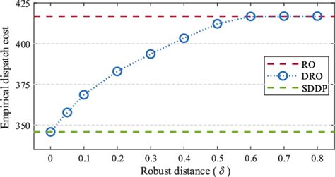 Figure 10 From A Dro Sddp Decentralized Algorithm For Economic Dispatch Of Multi Microgrids With