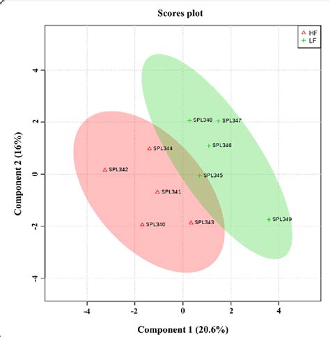 Partial Least Squares Discriminant Analysis Pls Da Scores Plot Of