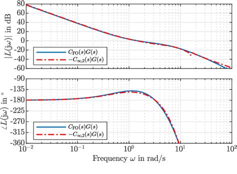 figure 4 from comparison of fractional order and integer order h