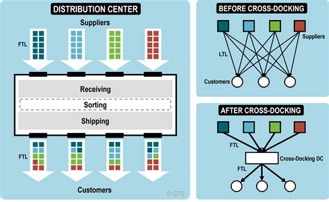 Cross Docking Distribution Center The Geography Of Transport Systems