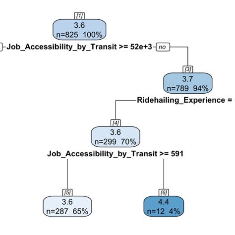 Decision Tree For Cluster 1 Shared Mode User Download Scientific