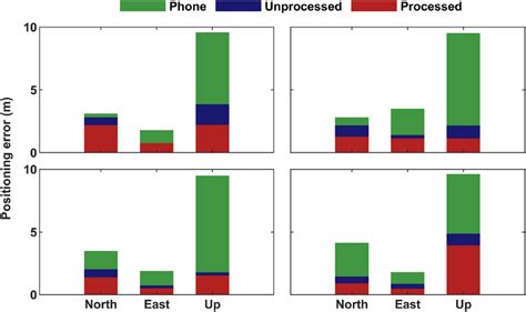 Comparison Of Static Data Positioning Performance The Green Blue And Download Scientific