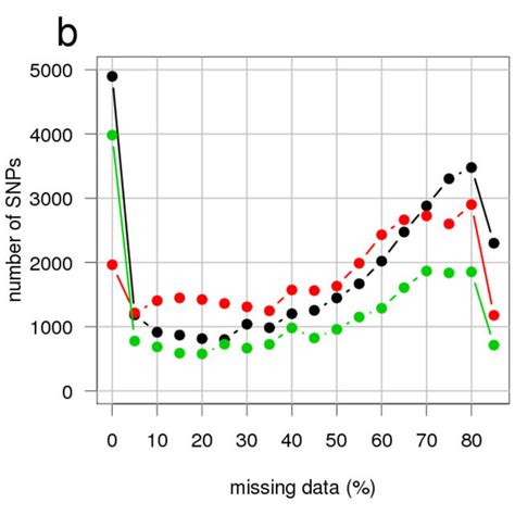 relationship between number of sequence reads missing data sequencing