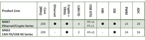 Arm Cortex M4 Mcus Nuvoton