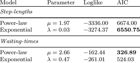 MLE Parameter Values Of Two Models Download Table
