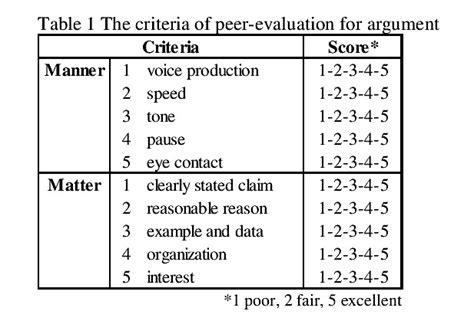 ISSA Proceedings 2014 The Method Of Peer Evaluation For Argument The Learning Process Of
