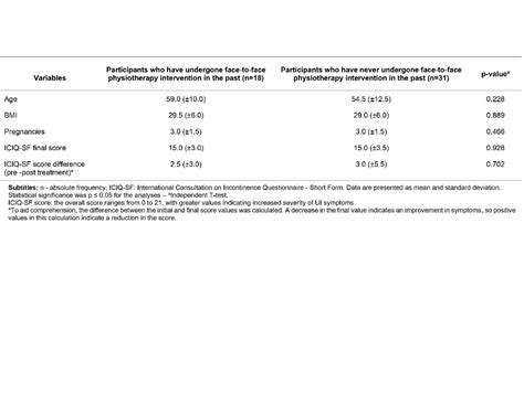 Ics 2023 Abstract 228 The Efficacy Of A Digital Physiotherapy Program For Female Urinary