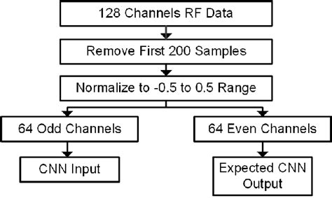 Data Manipulation Flowchart For All Acquired Rf Data Download