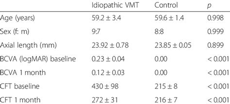 Clinical Features Of The Investigational Group Vitreomacular Traction Download Scientific