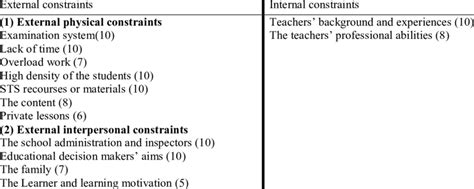 external and internal constraints as identified by the teachers