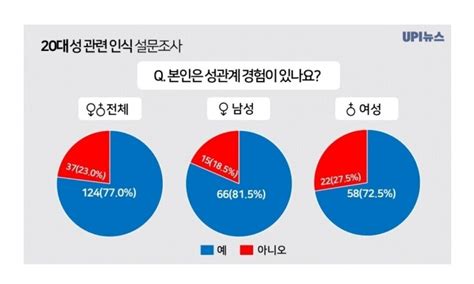 20대 성관계 설문조사 유머 움짤 이슈 에펨코리아