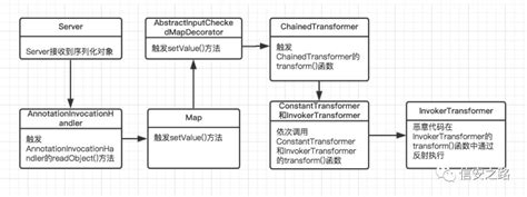 Java 安全之反序列化漏洞spingmvc Session 防止 Java反序列化攻击 Csdn博客