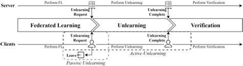 A Survey On Federated Unlearning Challenges Methods And Future Directions Acm Computing Surveys
