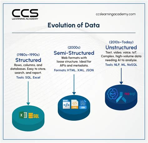 Structured Unstructured Data Explained Key Differences
