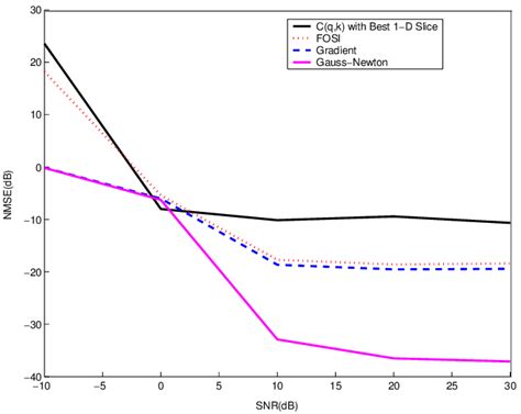 Performance Of The Blind Identification Methods For The Model 1