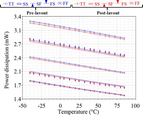 Power Dissipation Of The Proposed Transconductor Over Temperature For Download Scientific
