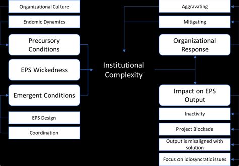 Institutional Complexity In The Asbc Emerging Conceptual Map Institutional Complexity In The Asbc Emerging Conceptual Map