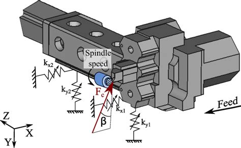 Schematic Representation Of Regenerative Chatter Model For Lathe System Download Scientific