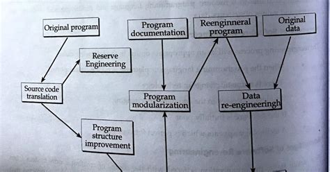 What Is Software Re Engineering Process Describe Activities Of