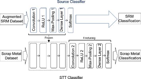 figure 2 from adversarial data augmentation and transfer net for scrap