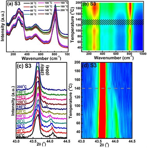 Temperature Dependence Of A C Raman Spectra And In Situ Xrd