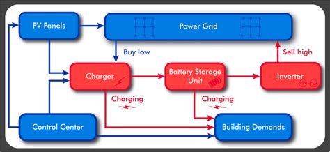 Blueprint Of The Control System Download Scientific Diagram