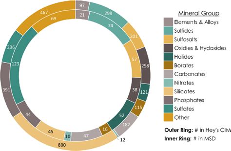 A Graphical Representation Of The Distribution Of Minerals Across Major Download Scientific