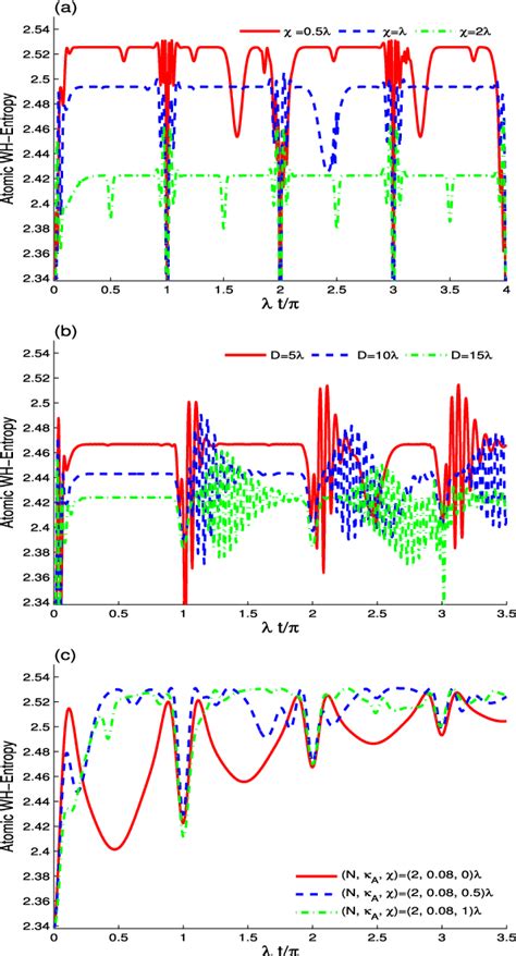 Figure 2 From Qubit Quasi Probability Coherence Induced By A Nonlinear Coherent Cavity Filled