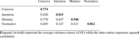 Discriminant Validity Of Construct Download Table