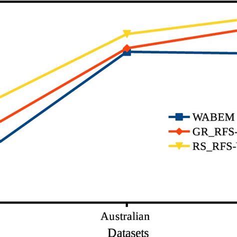 Comparison Of Proposed Ensemble Method On Svm Classifier Download
