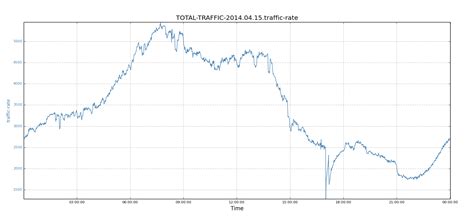 Taming Database Replication Latency By Capacity Planning LinkedIn Engineering