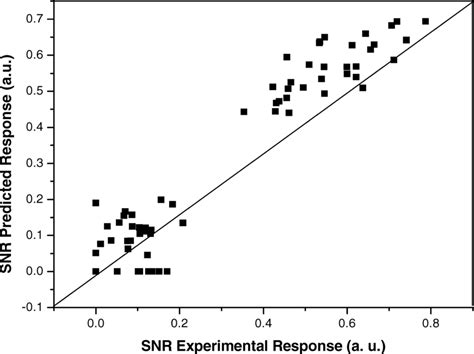 Correlations Between Snr Values Predicted By Desirability Fitted