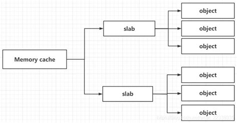 linux内存管理（七） slab分配器 linux内核之旅slab分配器 csdn博客