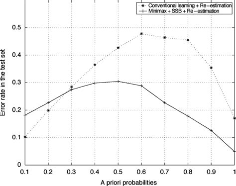 Error Rate Versus Priors For The Yeast Data Set With Prior Re
