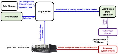 A Sgam Based Test Platform To Develop A Scheme For Wide Area Measurement Free Monitoring Of