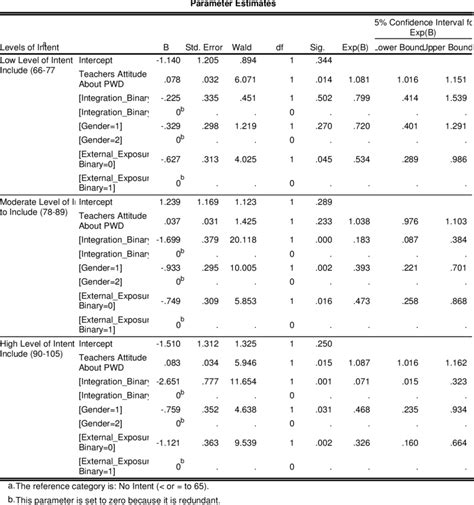 Parameter Estimates For The Revised Model Download Table