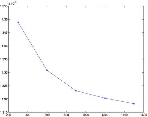 Filter Error Convergence As N Grows Download Scientific Diagram