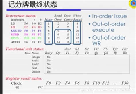 体系结构12 指令的动态调度 记分牌动态调度技术可以解决什么冒险呢 csdn博客