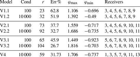 the inversion parameters for different sets with seven receivers