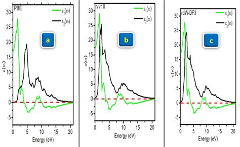 Real And Imaginary Dielectric Functions For Mos 2 With Respect To The