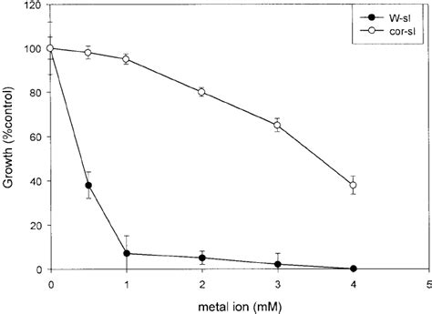 Cobalt Toxicity In W Sl And Cor Sl Slime Cells 10 8 Were Grown In