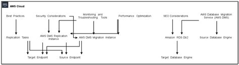 Ultimate Guide To Aws Dms And Amazon Rds Db2 Migration Stackpioneers