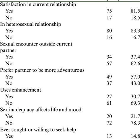 Description Of Sexual Satisfaction Perception And Other Practices