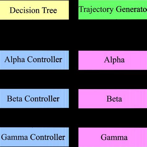 Control Scheme Employed To Enable The Controller Level Behavior Change Download Scientific